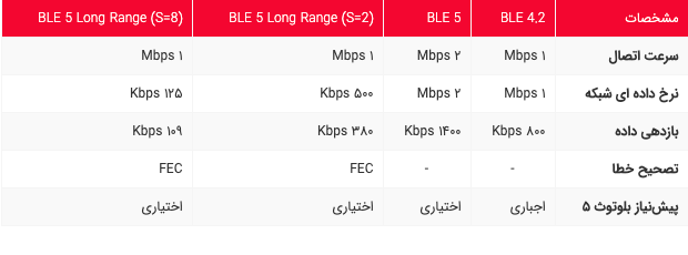 هر آنچه که باید در مورد بلوتوث 5 بدانیم