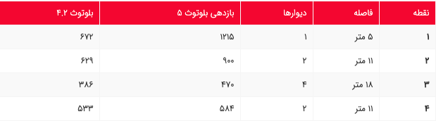 هر آنچه که باید در مورد بلوتوث 5 بدانیم